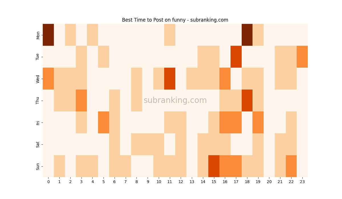 Subreddit funny Stats & Analytics | SubRanking.com